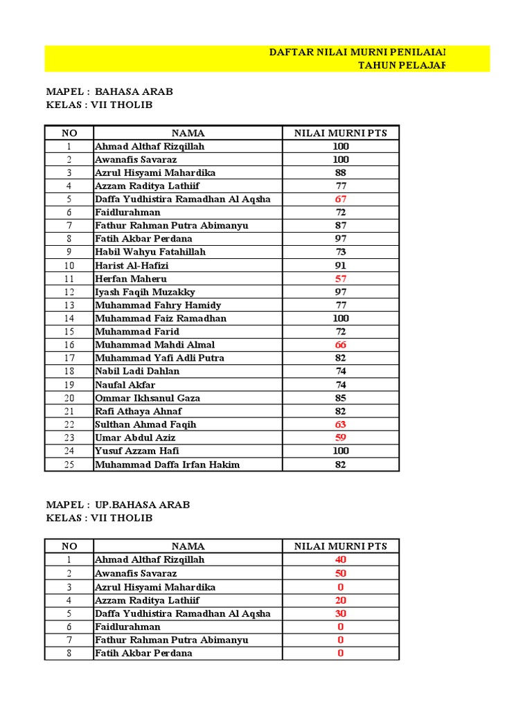 Nilai Pts Bahasa Arab Genap 18 Maret 2022 Kelas Vii | PDF