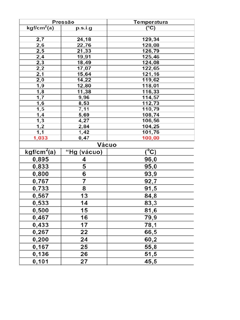 Tabela Pressão e Temperatura | PDF