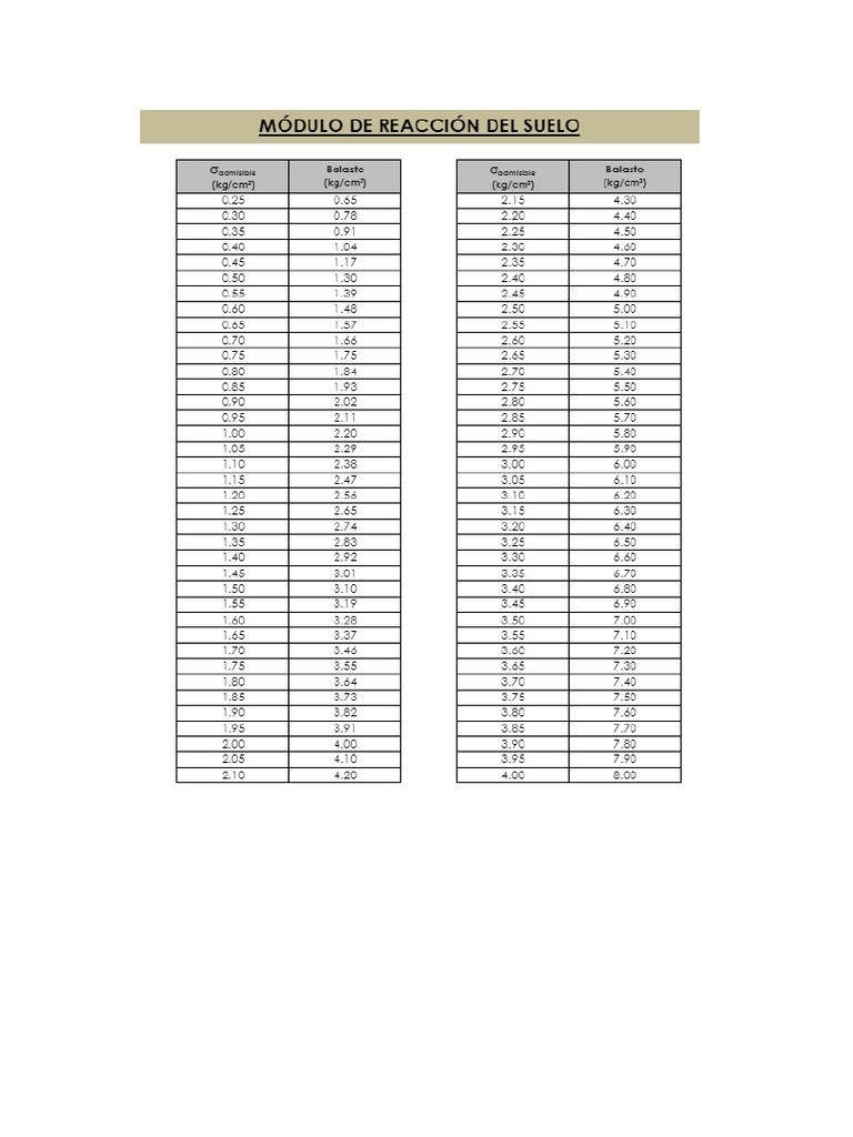 Modulo de Reaccion Del Suelo - Coeficiente de Balasto - Capacidad ...