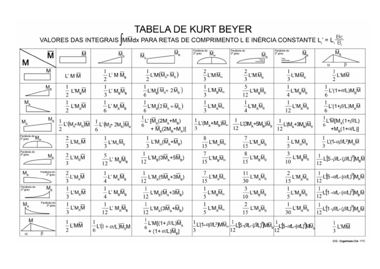 Tabela Kurt Beyer | PDF
