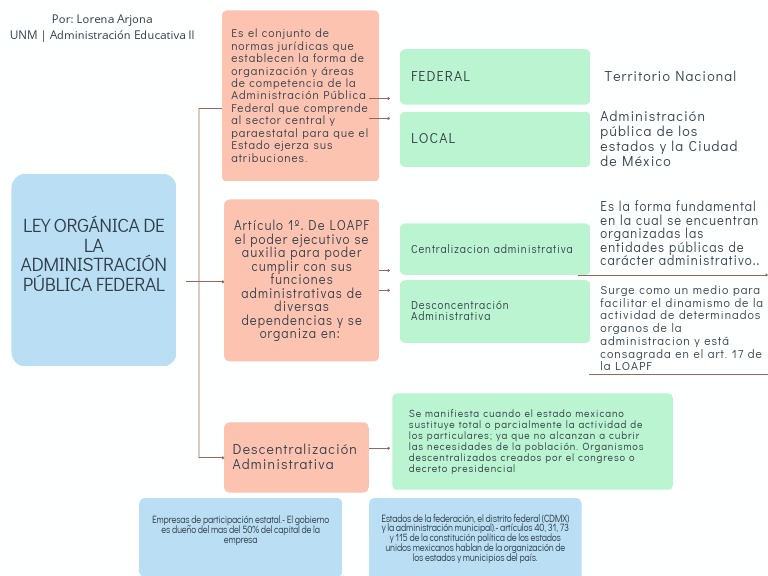 Ley Organica de La Administracion Publica Federal | PDF | Federación | Administración Pública