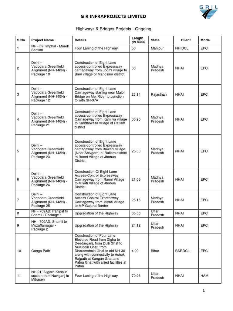 13.2-GRIL Highways Projects Ongoing-1 | PDF | Streets And Roads | Road ...