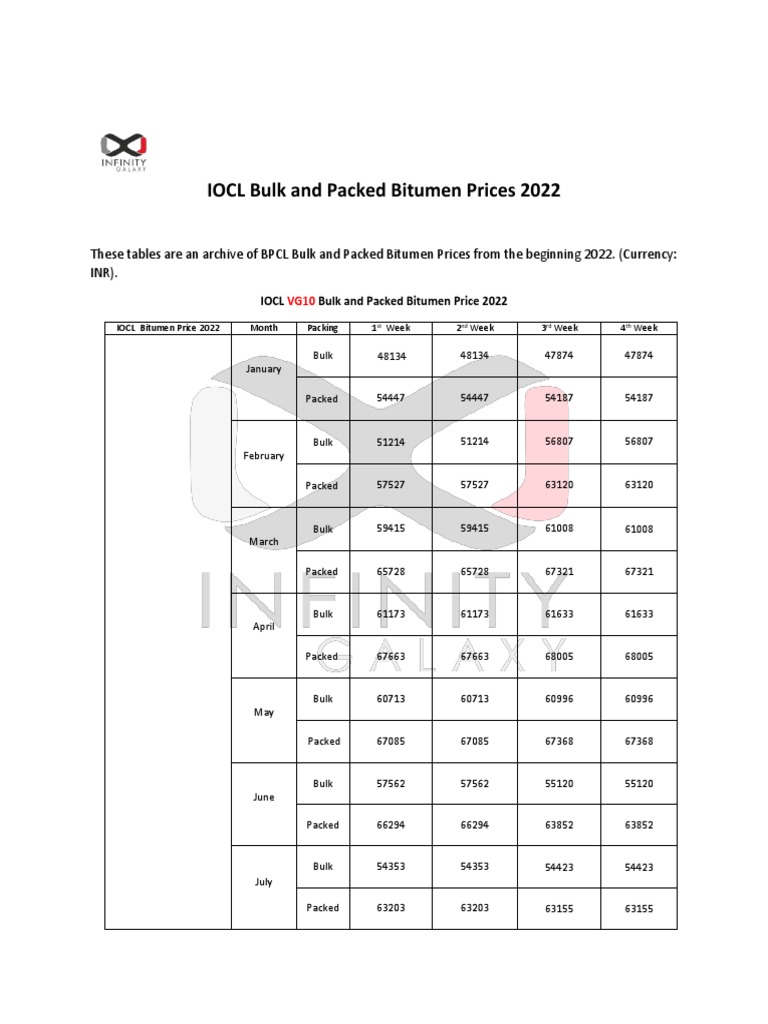 IOCL Bitumen Prices Archive 2022 | PDF