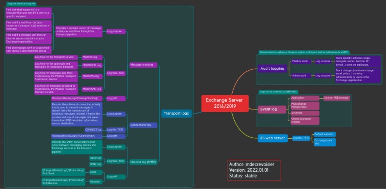 Exchange Server Map | PDF | Network Service | Internet Standards