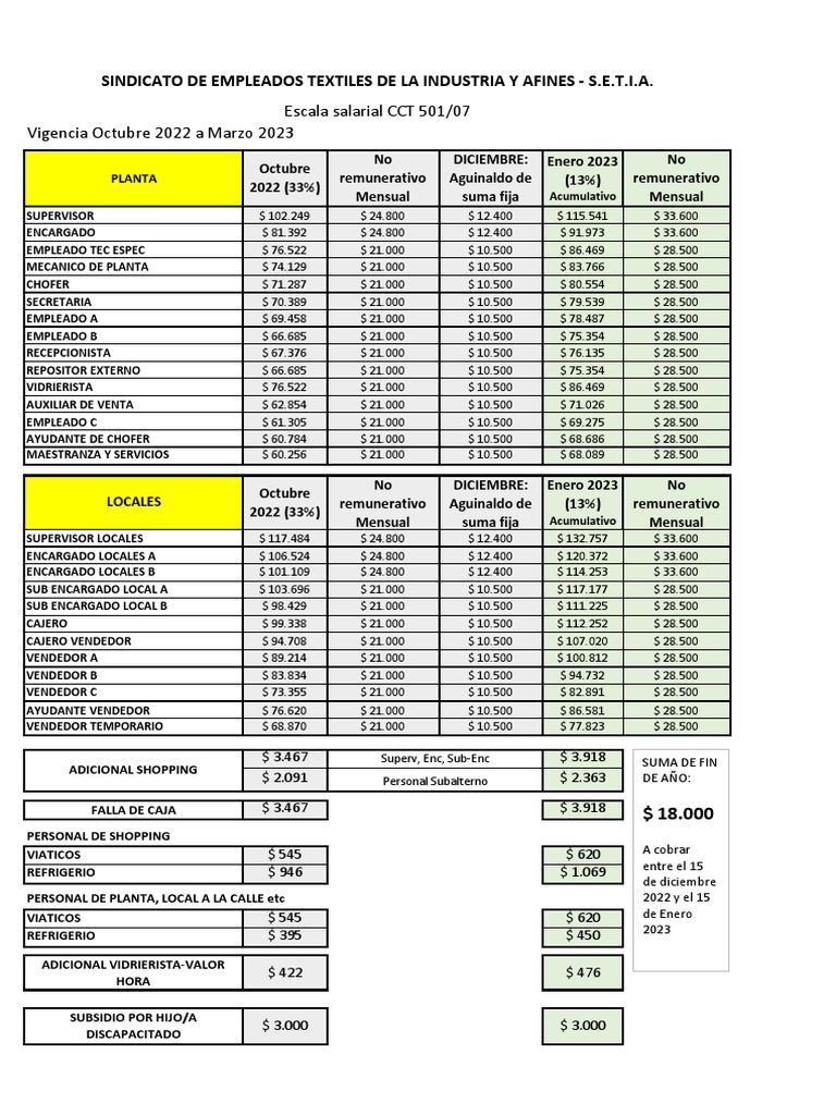 Escala-Salarial Octubre A Marzo 2022 | PDF | Compensación laboral