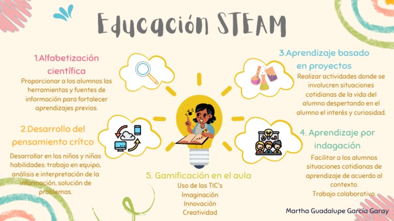 Mapa mental del enfoque STEAM | PDF
