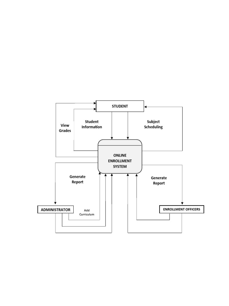 Enrollment System Conceptual Model | PDF