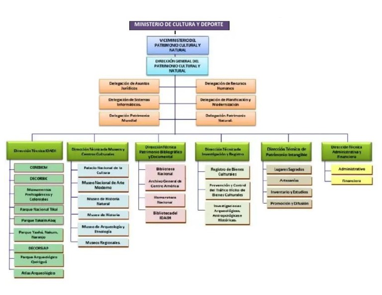 Organigrama Del Ministerio de Cultura y Deporte | PDF Organigrama Del Ministerio de Cultura y Deporte | PDF