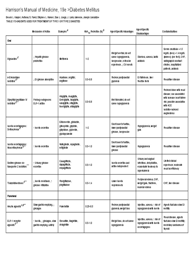 Table 173-3 - Agents Used For Treatment of Type 1 or Type 2 Di | PDF ...