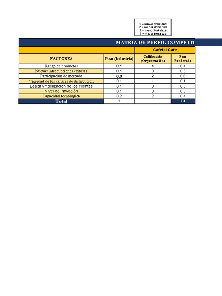 Matriz de Perfil Competitivo MPC: Cafetal Cafe Factores Peso (Industria ...