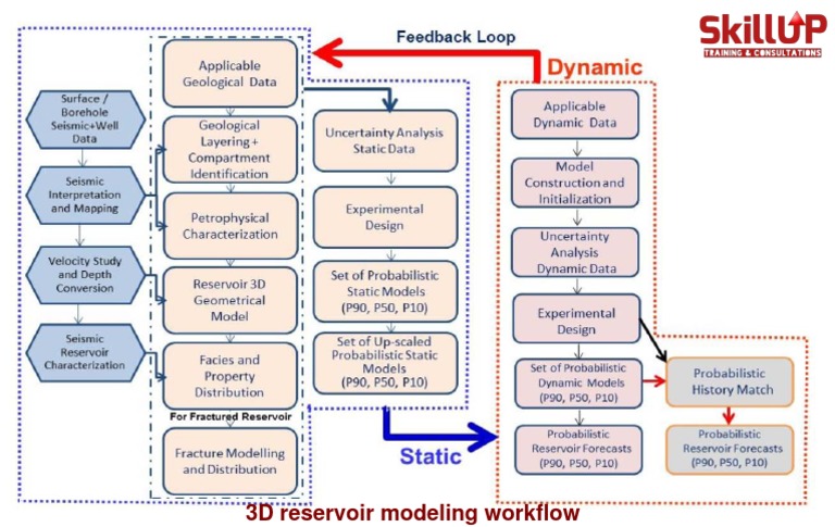 3D Reservoir Modelling | PDF