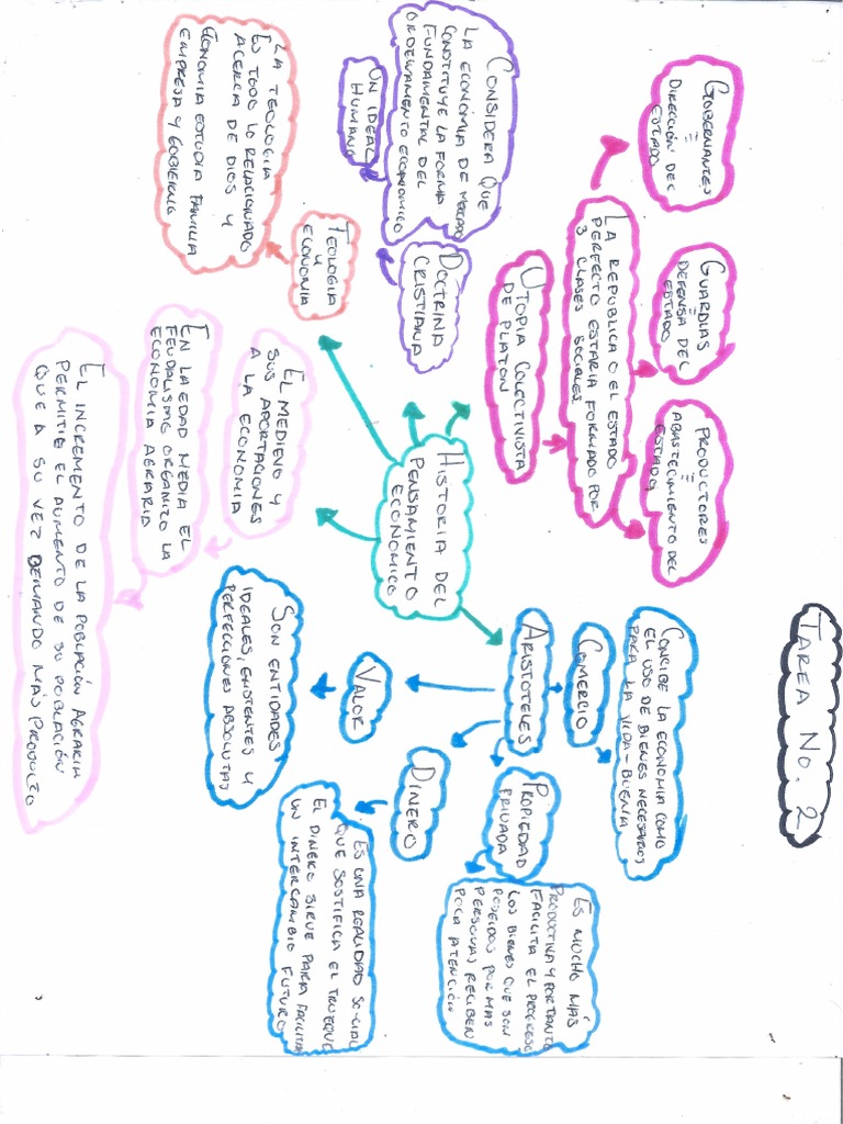 Tarea 2 Mapa Mental Historia Del Pensamiento Economico ... | PDF