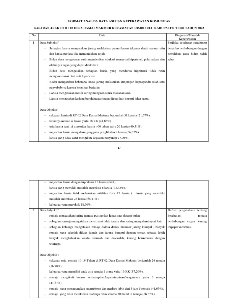 Format Analisa Data Asuhan Keperawatan Komunitas | PDF