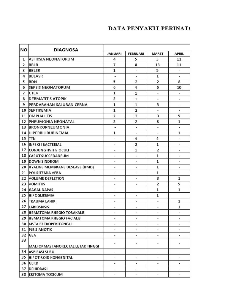 Data 10 Penyakit Terbanyak Perina 2022 | PDF
