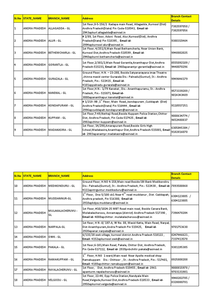 Asirvad Branch Contact Details 1 To 441 FEB 16 | PDF | Personal Finance ...