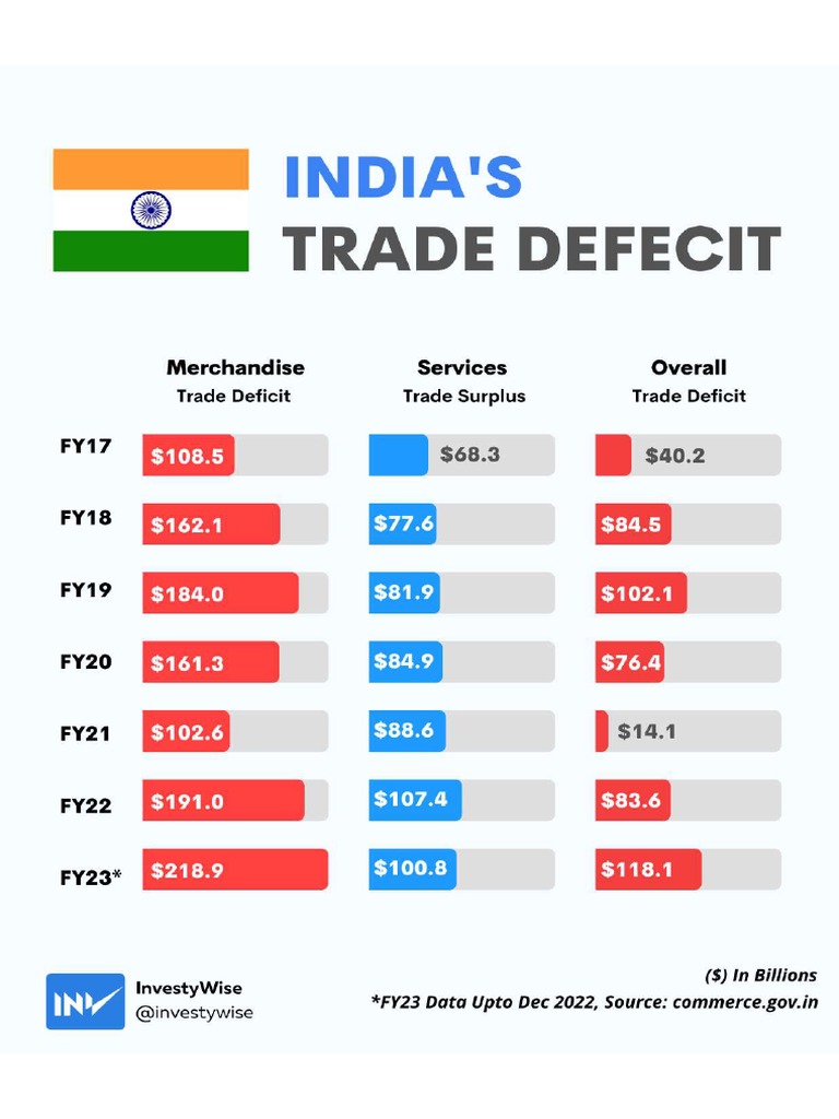 India's Trade Deficit | PDF India's Trade Deficit | PDF