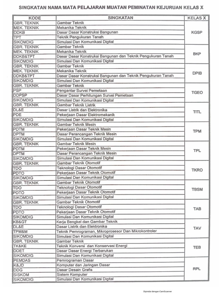 Singkatan Nama Mael Kelas X | PDF