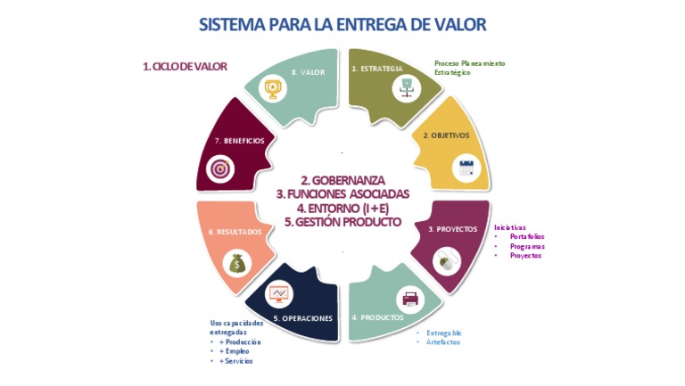 Sistema de Entrega de Valor | PDF