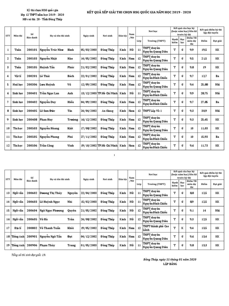 DS Dat Giai (2020) | PDF