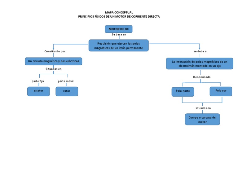 Mapa Conceptual Principios Fisicos de Un Motor de Corriente Directa | PDF