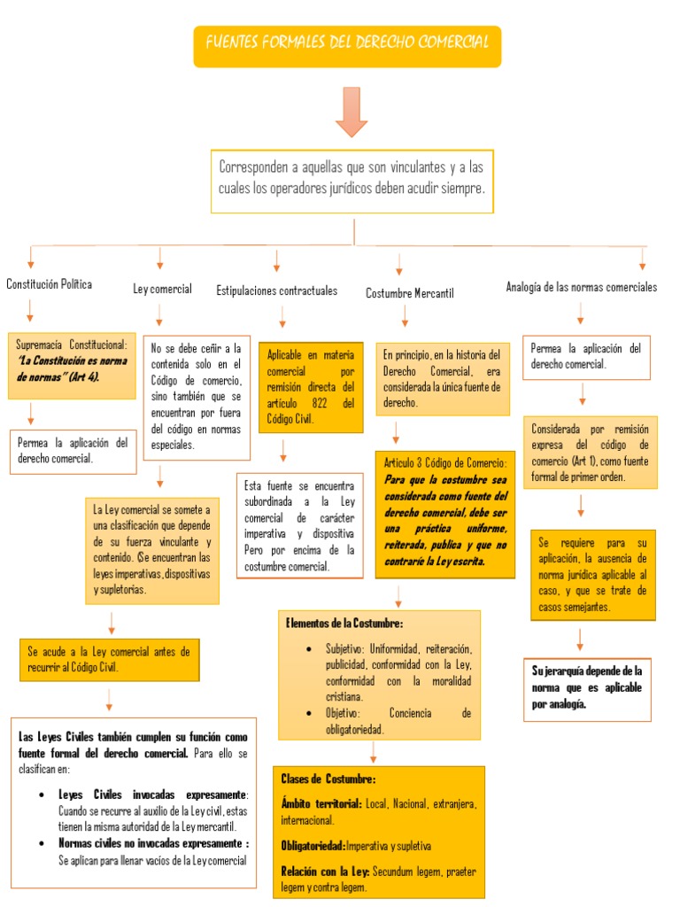 FUENTES FORMALES Y MATERIALES DEL DERECHO COMERCIAL | PDF | Fuentes del ...