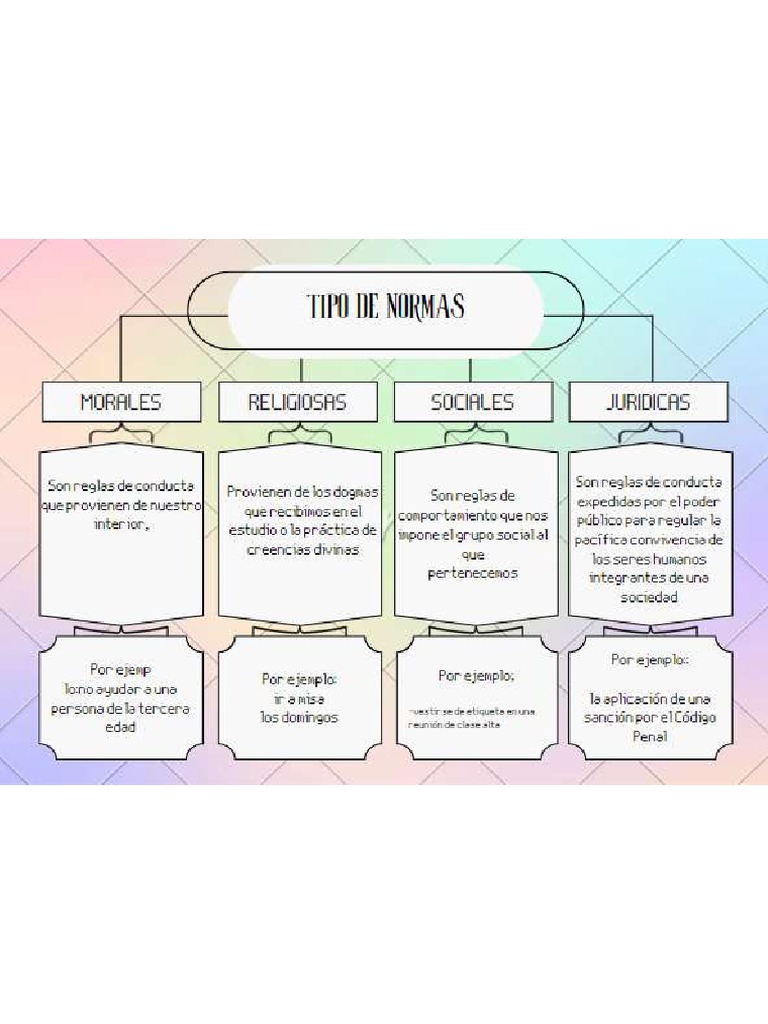 Mapa Conceptual Tipo de Normas | PDF