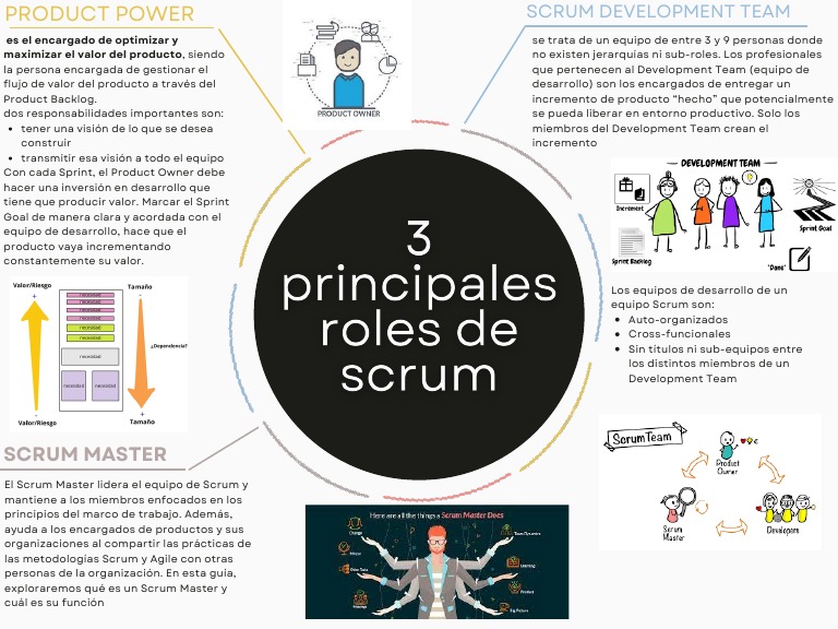 Mapa Mental Roles de Scrum | PDF