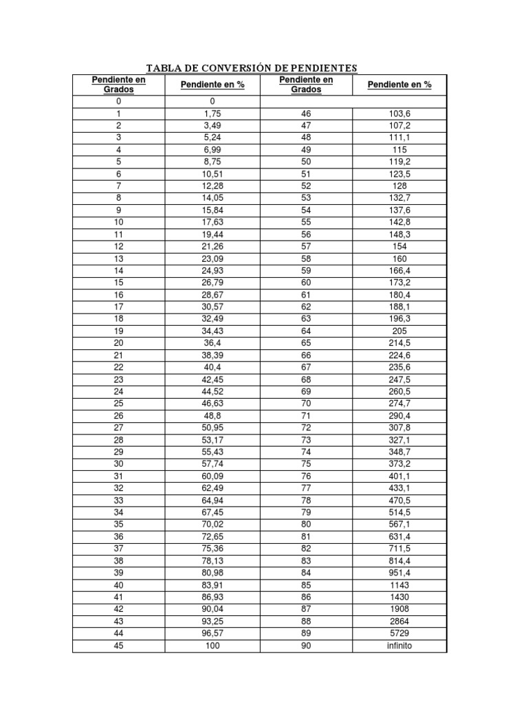 Tabla de Conversion Grados Porcentaje Pendientes