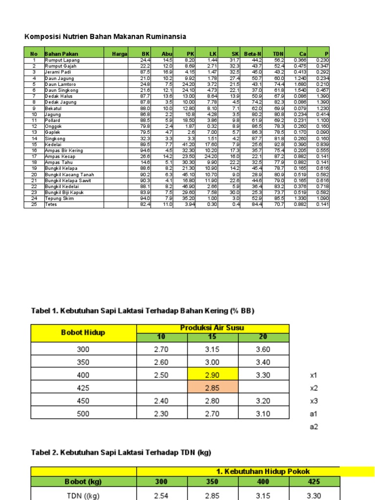 Nutrisi Pakan Sapi Laktasi | PDF