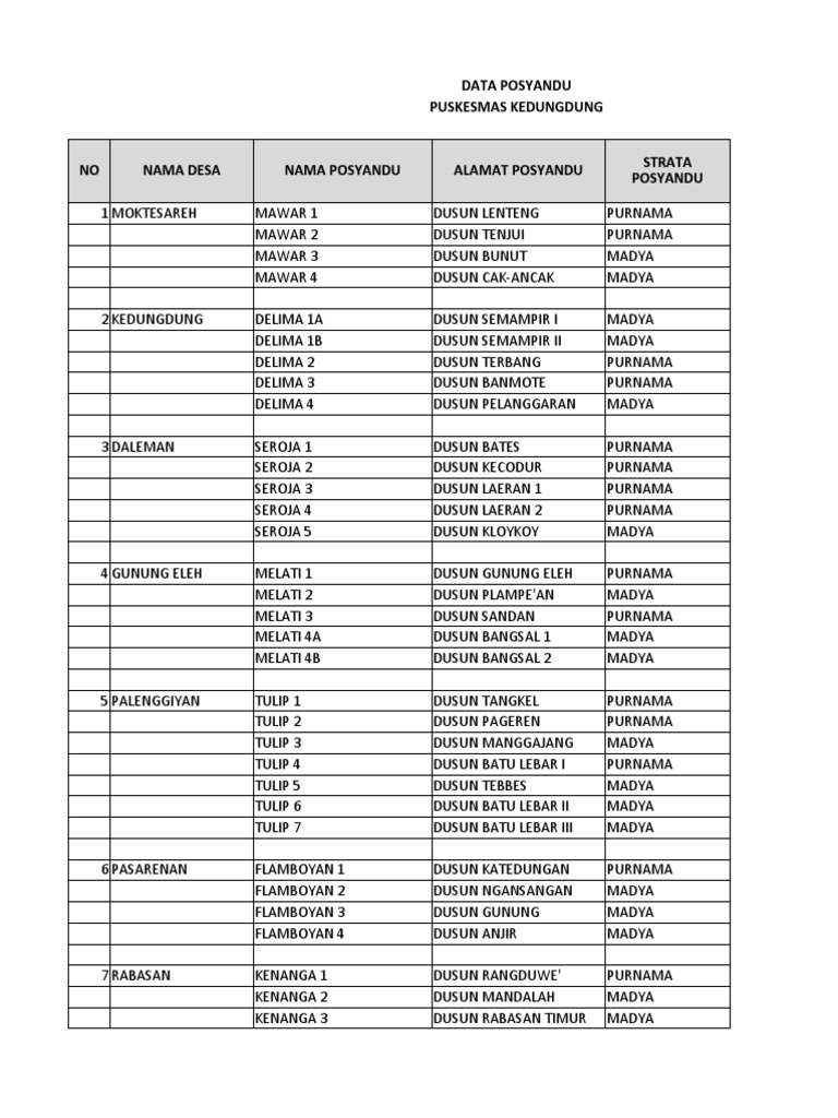 Data Nama Posyandu | PDF