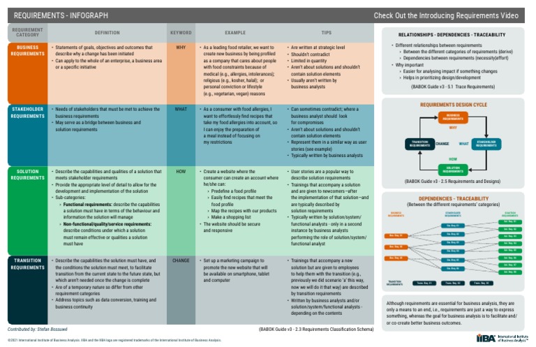 Requirement Types Infograph | PDF | Computing | Information Technology