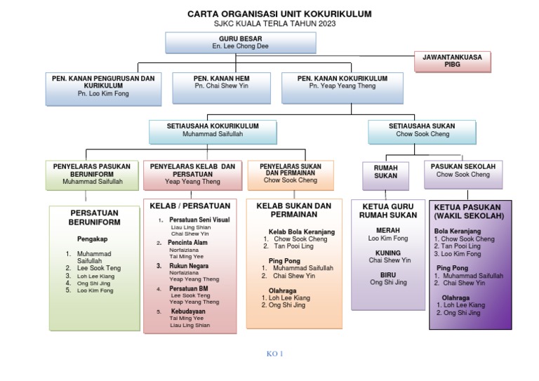 2023 KO1 Carta Organisasi Kokurikulum DONE | PDF