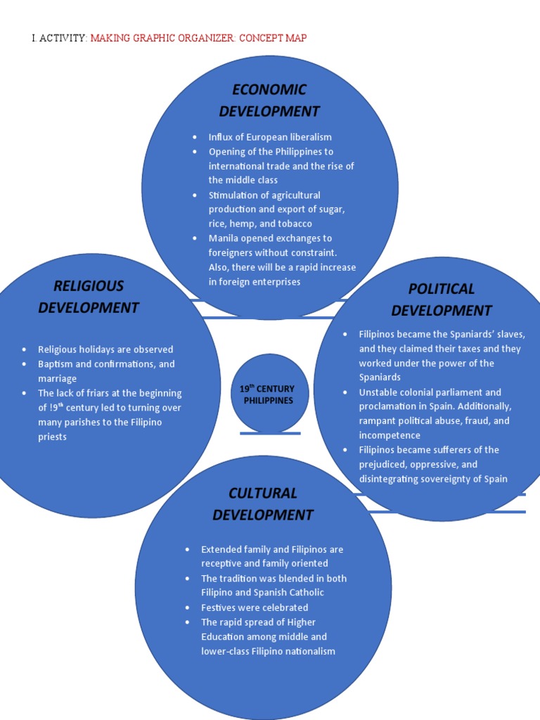 Concept Map | PDF | Philippines | Spain