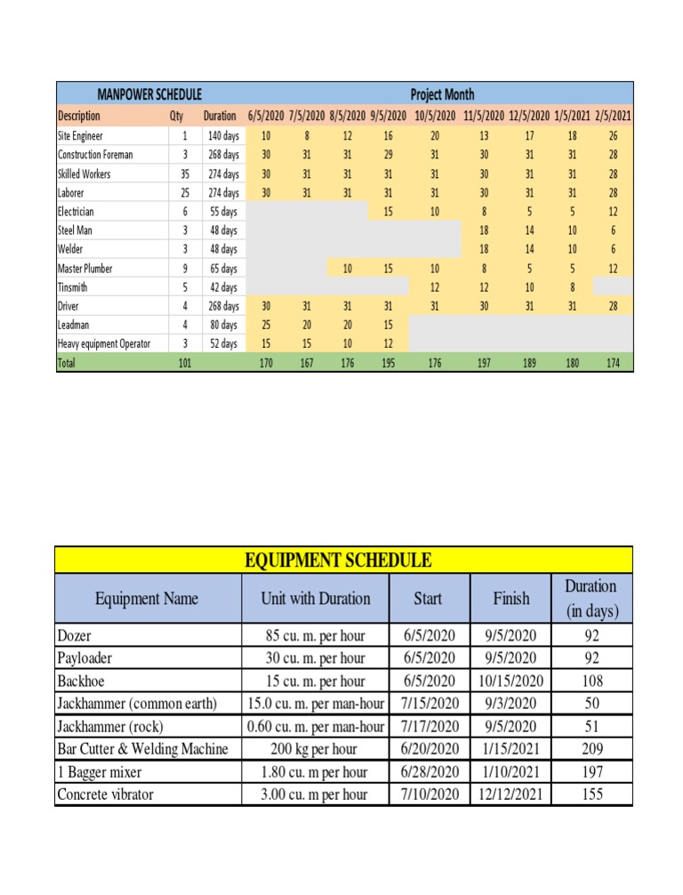 Manpower Equipment Schedule Sistona Vellarimo | PDF | Industrial Equipment | Engineering