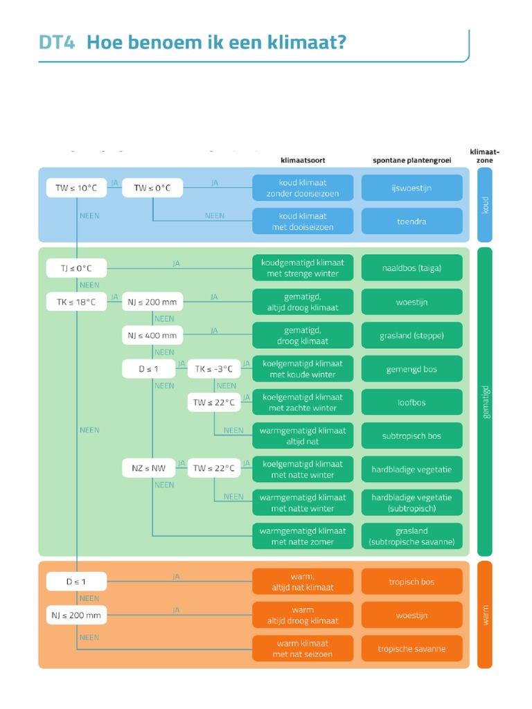 Determinatietabel | PDF