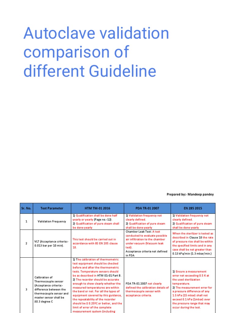 Autoclave Validation Guidelines Comparison | PDF | Temperature | Sterilization (Microbiology)