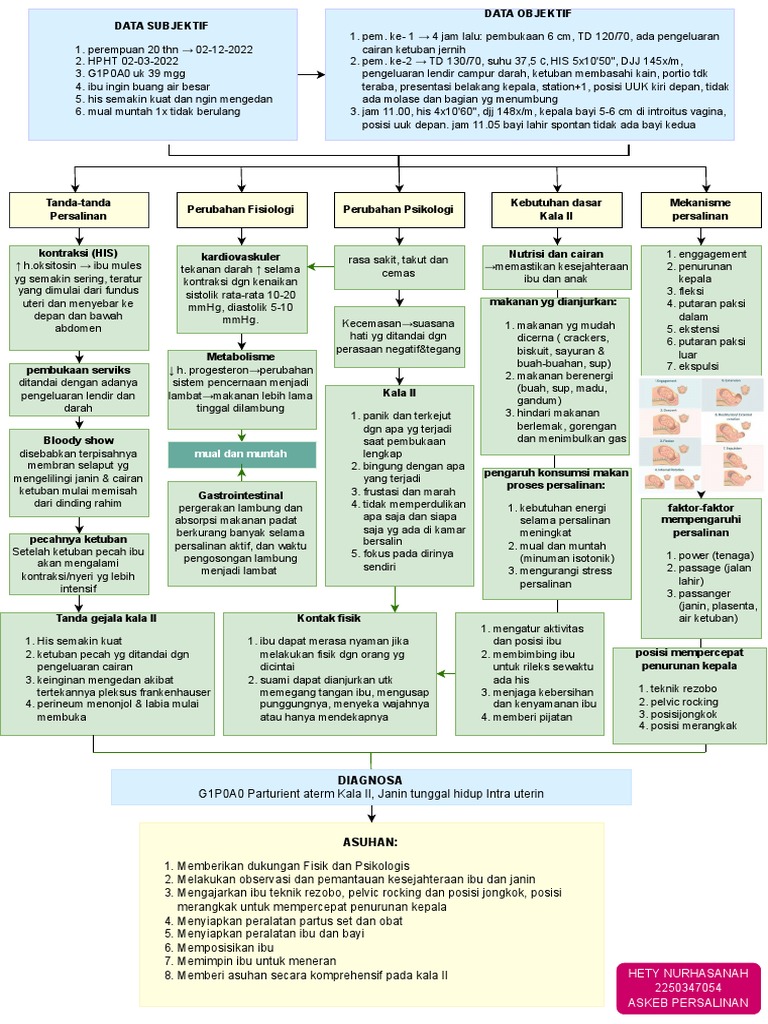 Mind Map Persalinan - Hety Nurhasanah | PDF