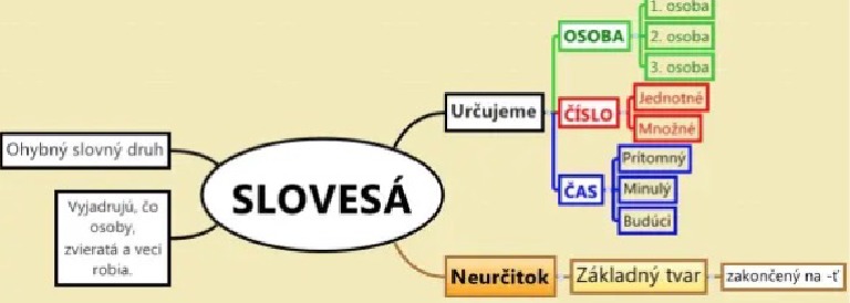 Slovesá - Pojmová Mapa | PDF