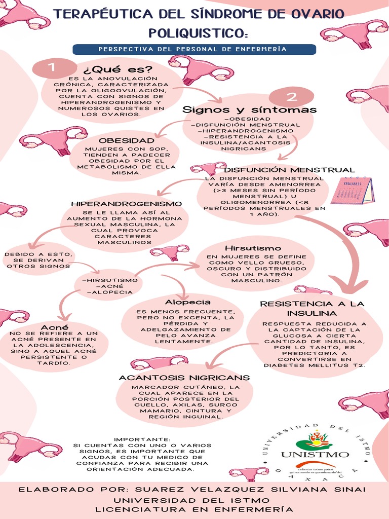 Terapéutica en El Síndrome de Ovario Poliquistico. Infografía | PDF | Sindrome de Ovario ...