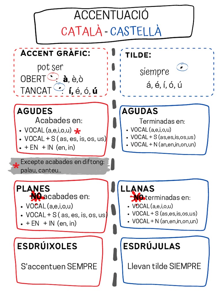 Accentuació Català - Castellà | PDF