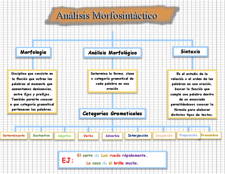 Nivel Morfosintactico | PDF