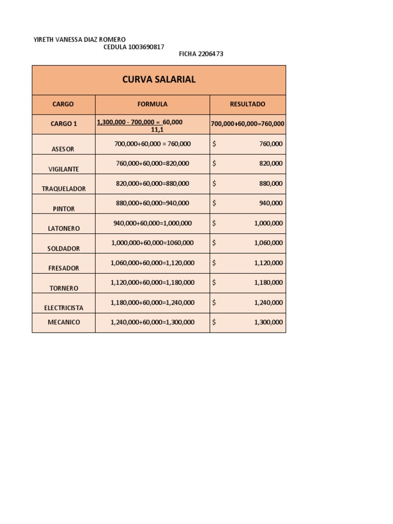 Salary curve for various positions at a company | PDF