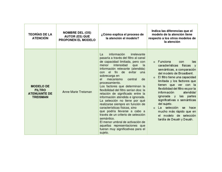 Modelos de Atención: Broadbent y Treisman | PDF | Información | Ciencia ...