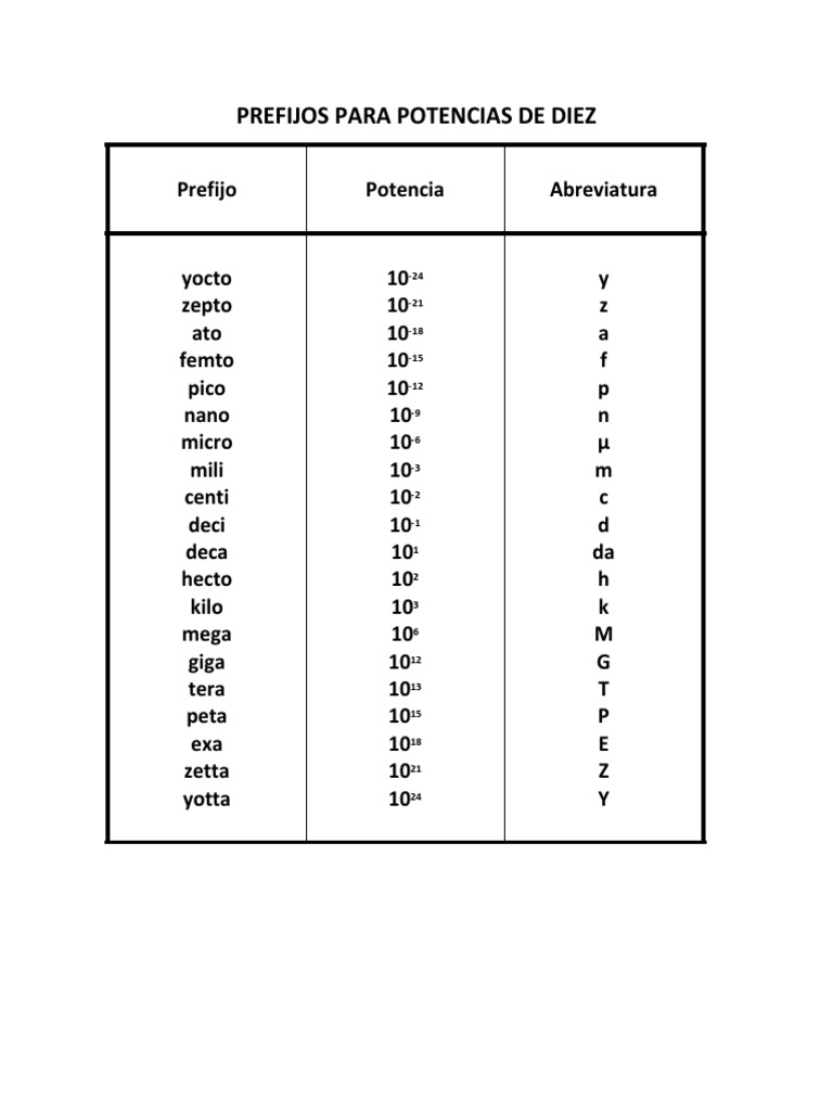 Prefijos Quimica | PDF