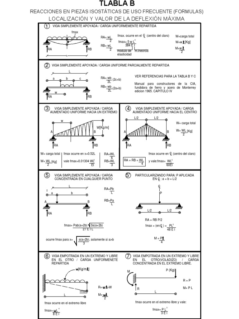 Fórmulas para calcular deflexiones máximas en diferentes ...