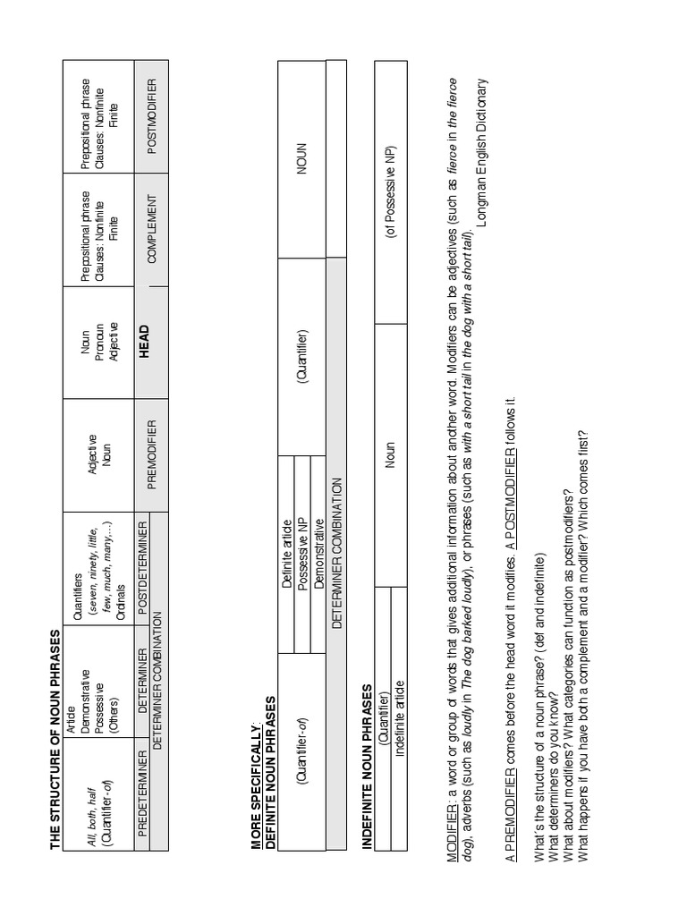 Grammar - Unit 4 - Structure of NPs - Tables | PDF | Noun | Grammar