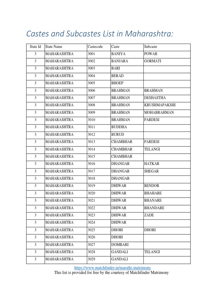 Castes Races and Tribes of Maha | PDF | Demographics Of India | Social ...
