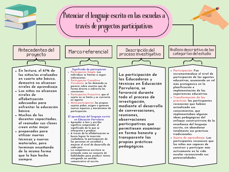 Organizadores gráficos en la escritura escolar | PDF | Educación de la ...