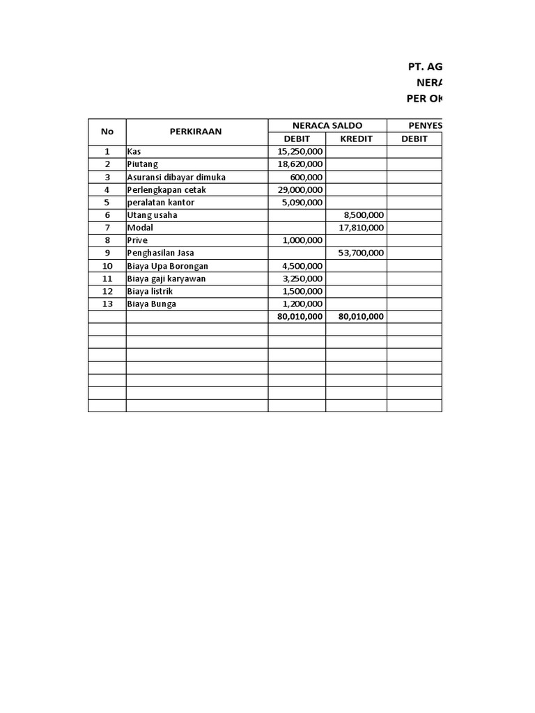 Neraca Lajur | PDF | Pengelolaan Keuangan & Uang