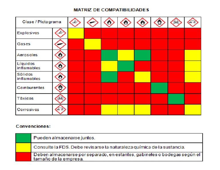 Matriz de Compatibilidad | PDF